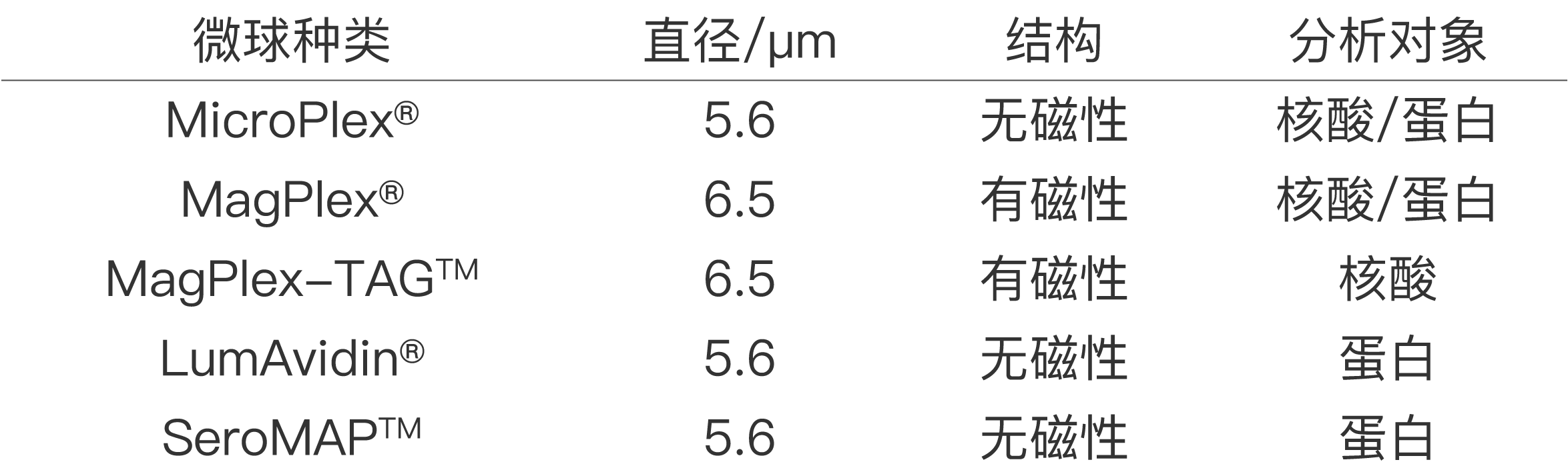  Luminex 